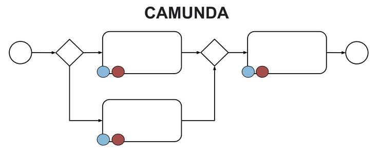 Getting started with Camunda | Theodo
