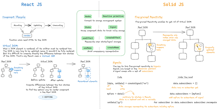 Solidjs For Beginners A Story Of Virtual Dom And Signals Theodo 